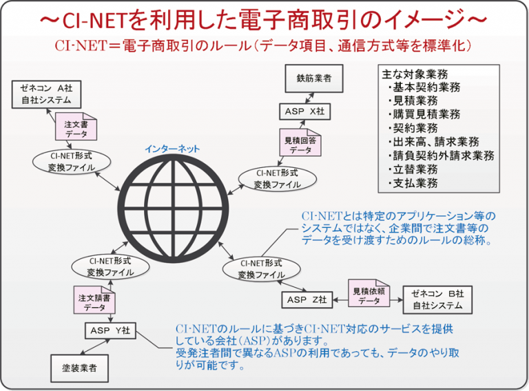 CI-NETの対応状況 | 建設産業の今を伝え未来を考える しんこうWeb